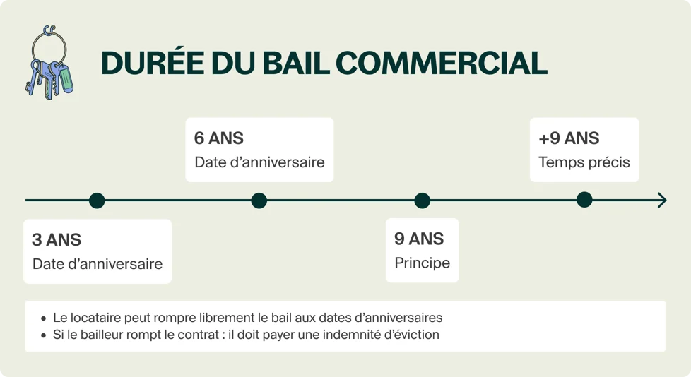 Tout savoir sur le bail commercial 3 6 9