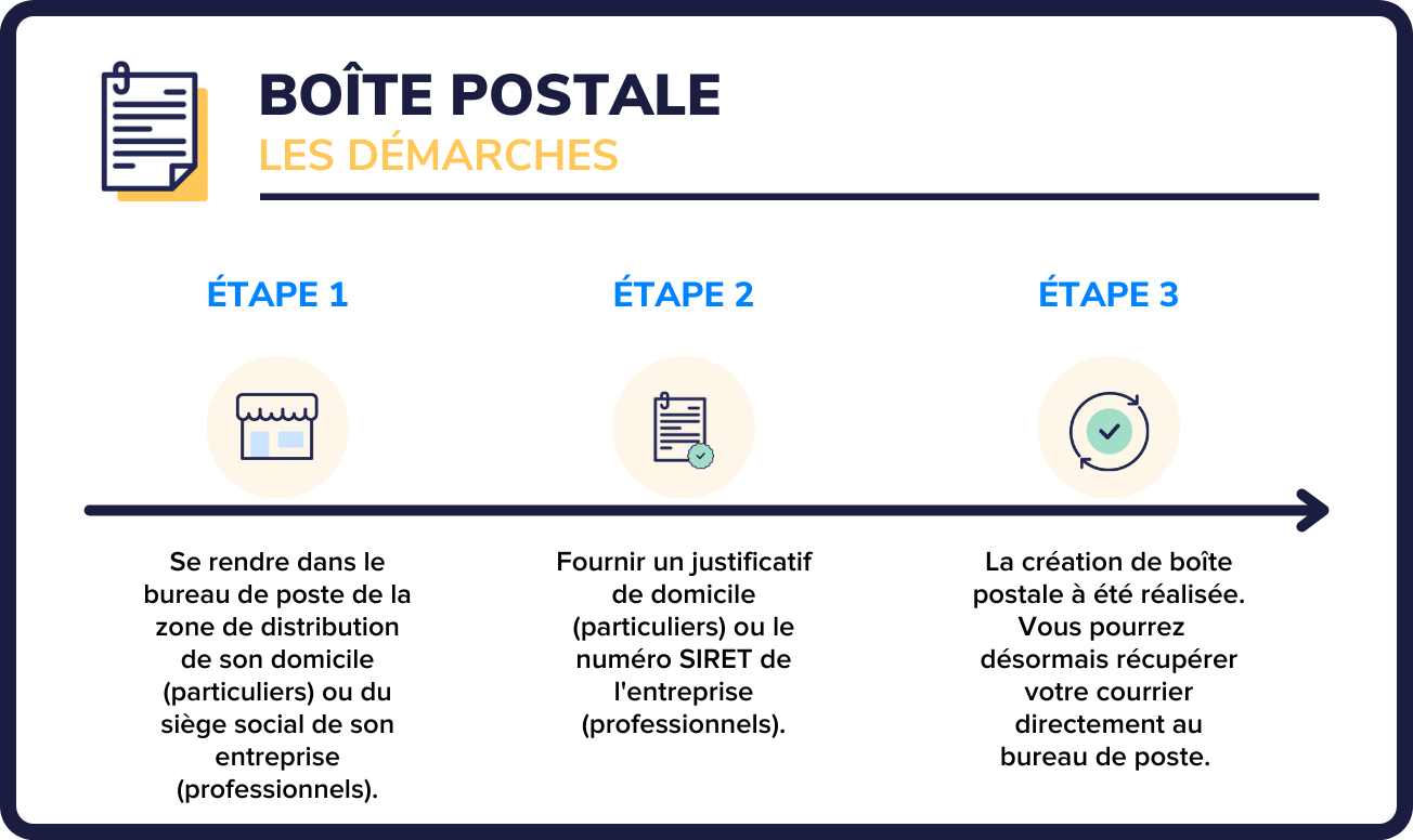 Ouvrir une boîte postale : comment faire