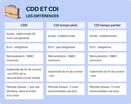 CDI ou CDD : quel contrat de travail pour ses salariés