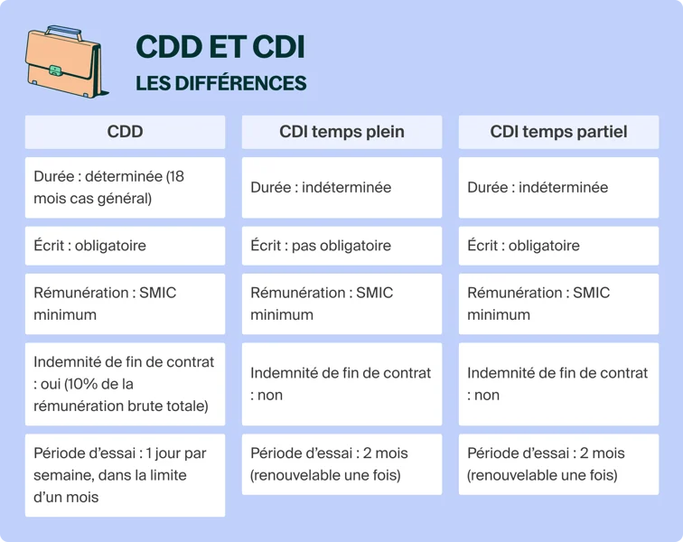 CDI ou CDD : quel contrat de travail pour ses salariés
