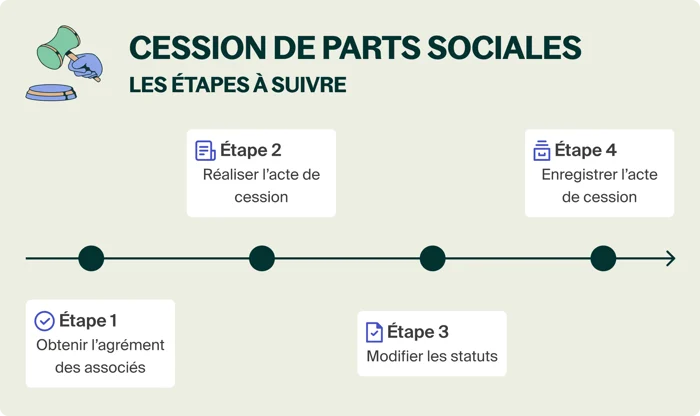 Cession de parts sociales : la notice complète (2024)