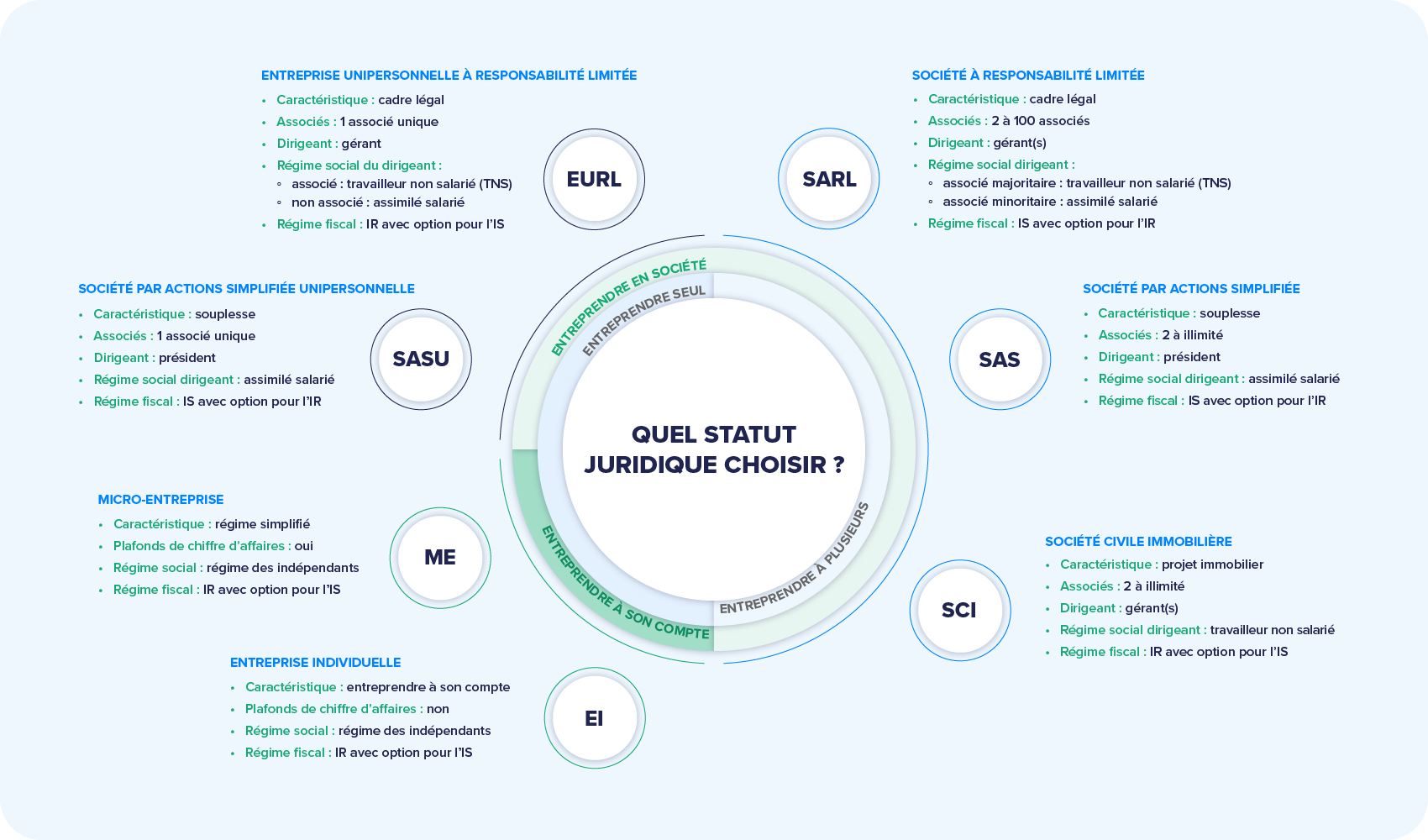 Statut juridique : lequel choisir en 2025