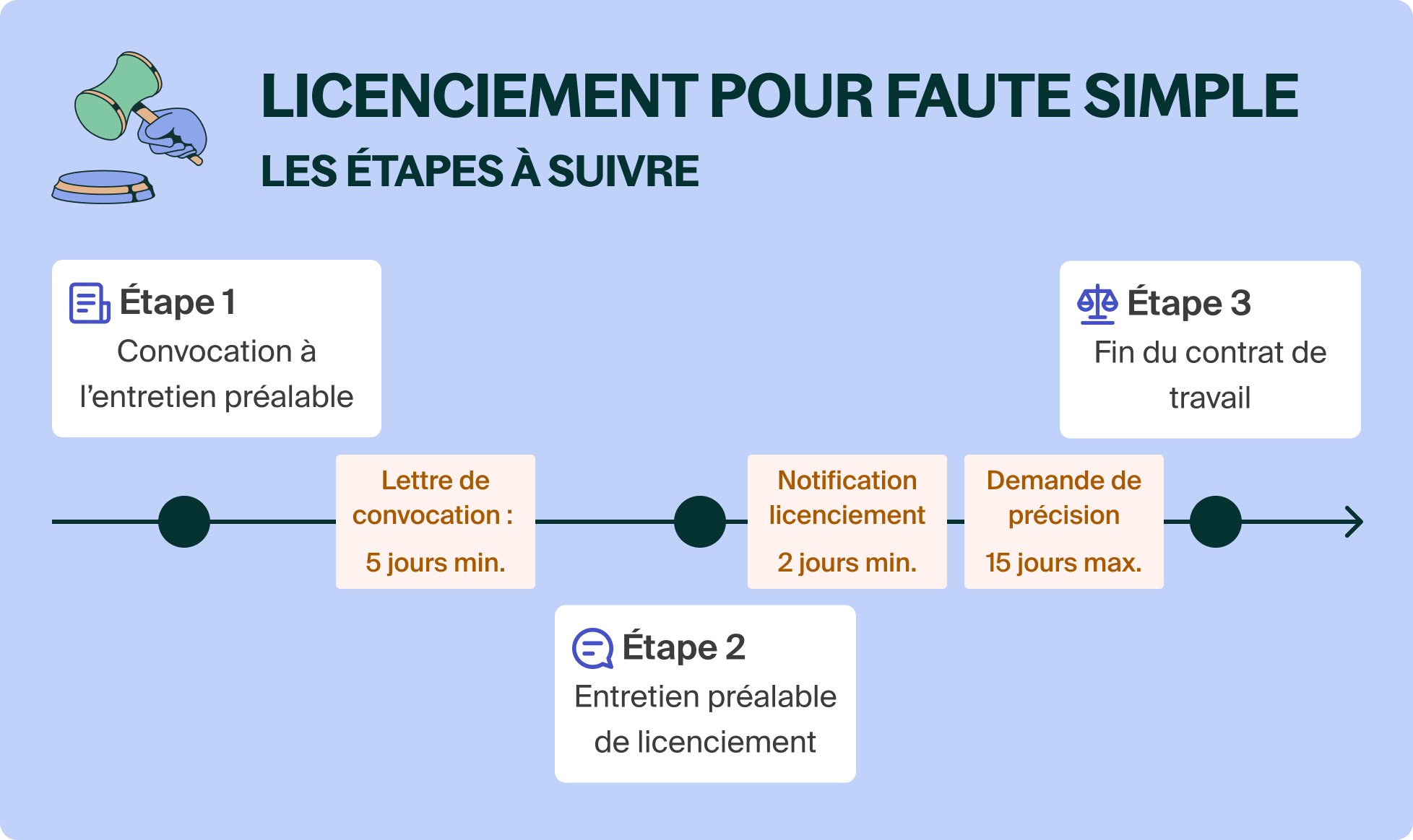 Le licenciement pour faute simple : motifs, procédure et indemnités