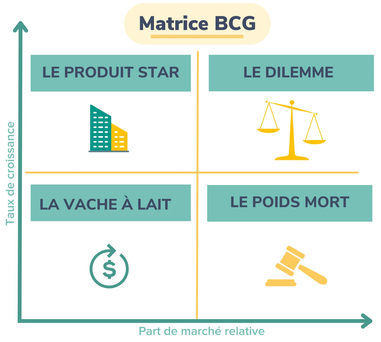 Matrice BCG : mode d’emploi pratique