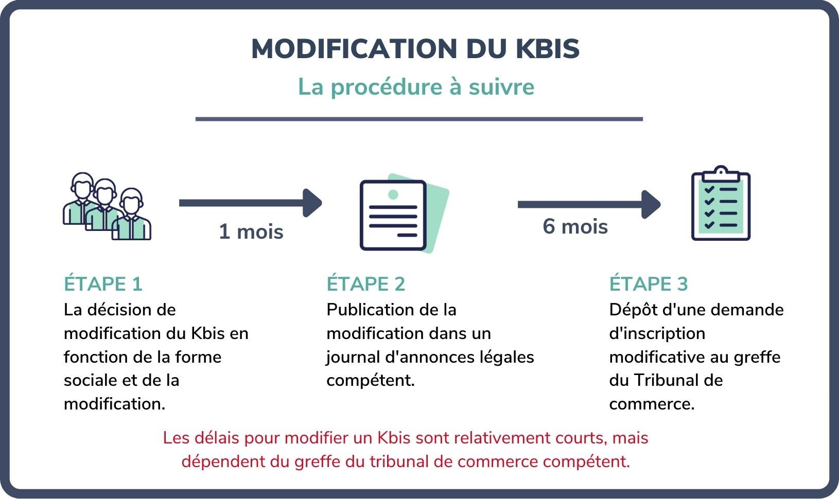 Modification Kbis : comment procéder