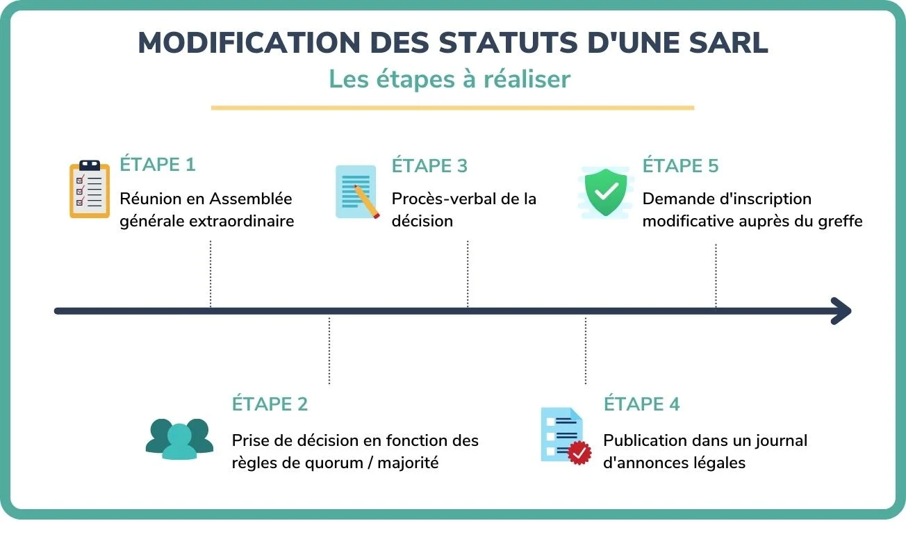 Comment modifier les statuts d'une SARL