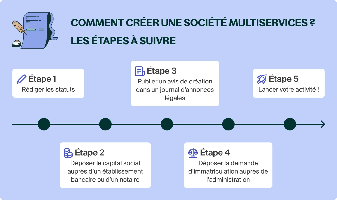 Entreprise multiservices : le guide 2025