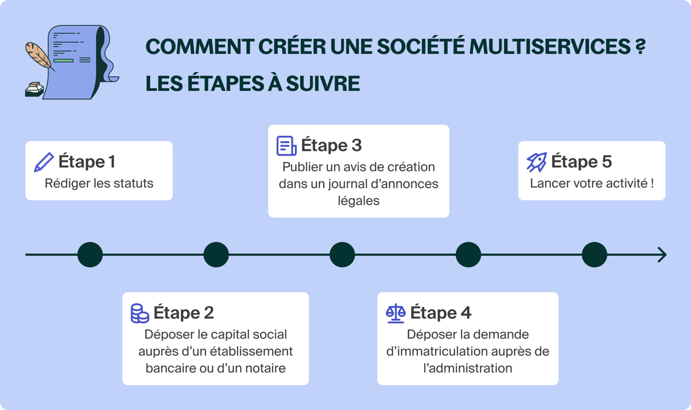 Entreprise multiservices : le guide 2025
