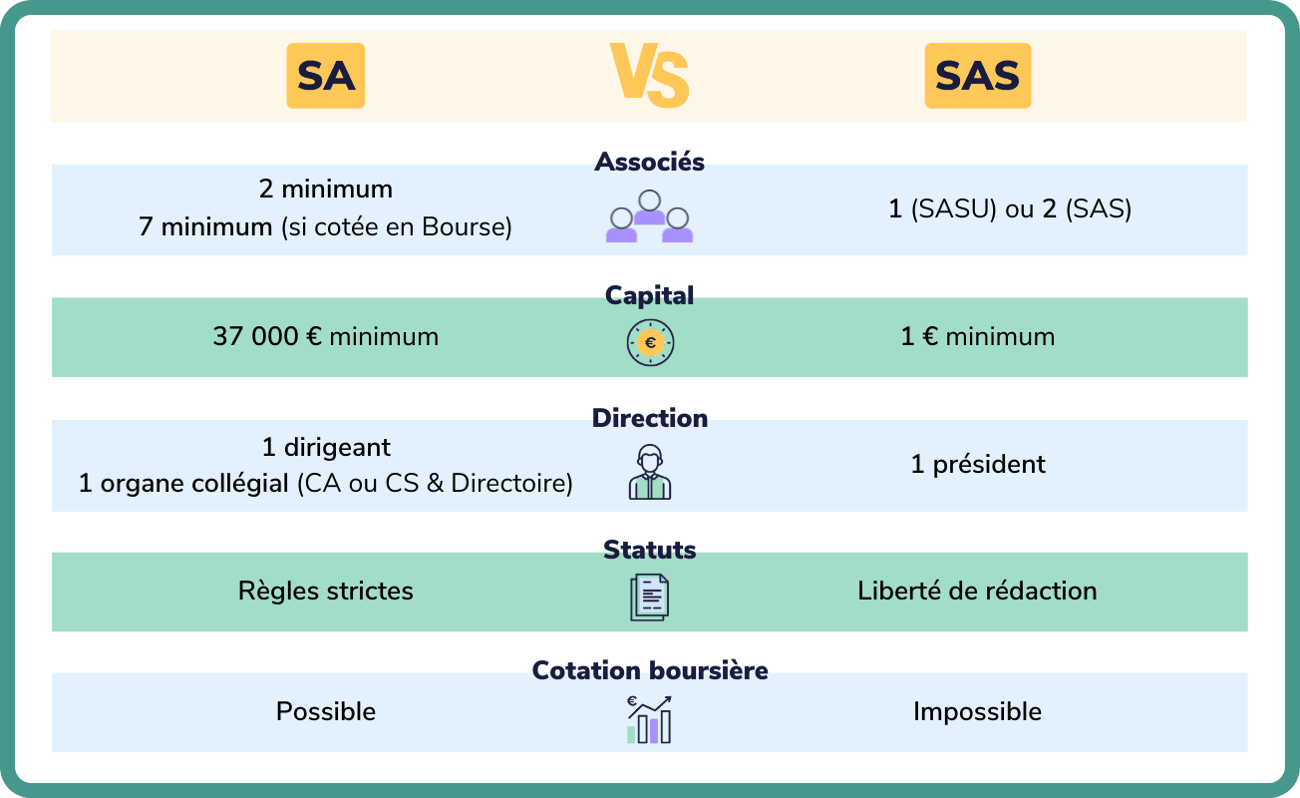 SA ou SAS : comment choisir