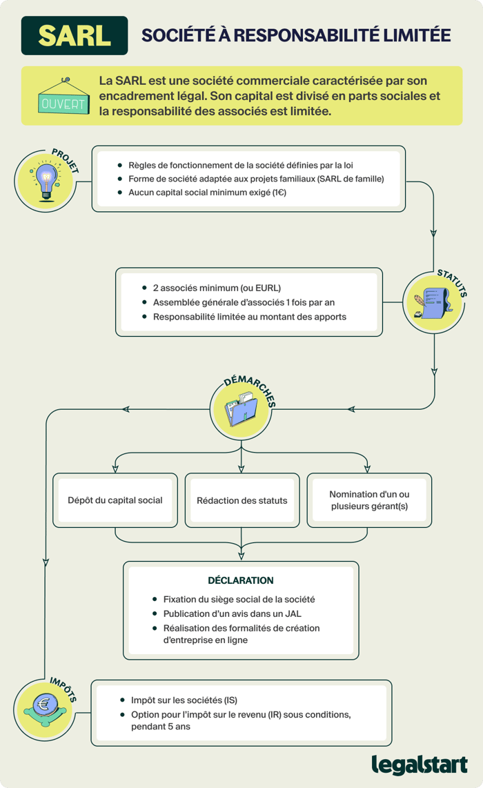 SARL (Société à responsabilité limitée) : la bible 2026