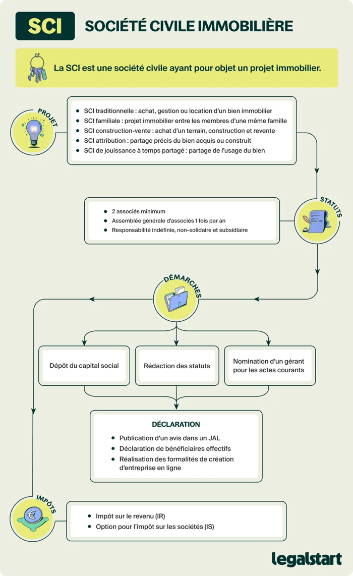 SCI (Société Civile Immobilière) : notre guide 2024
