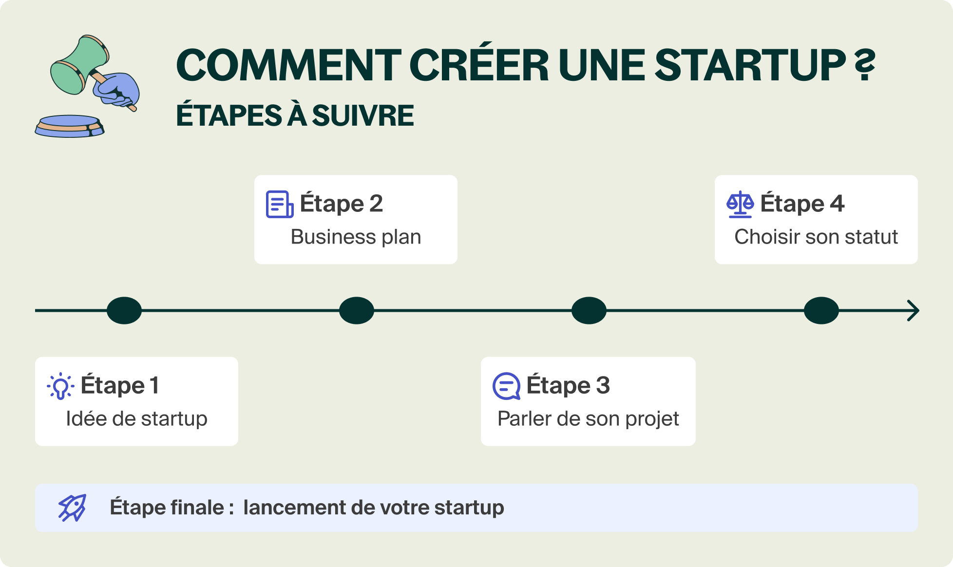 Start-up : définition, création et fonctionnement