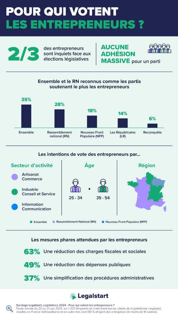 Sondage législatives 2024 : pour qui votent les entrepreneurs