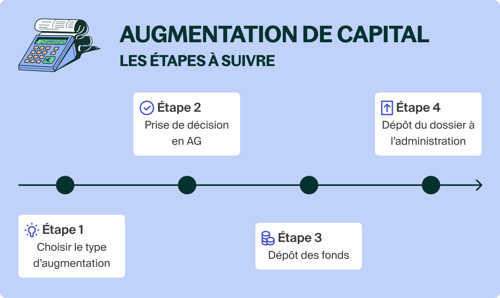 L’augmentation de capital dans une société : le guide 2025