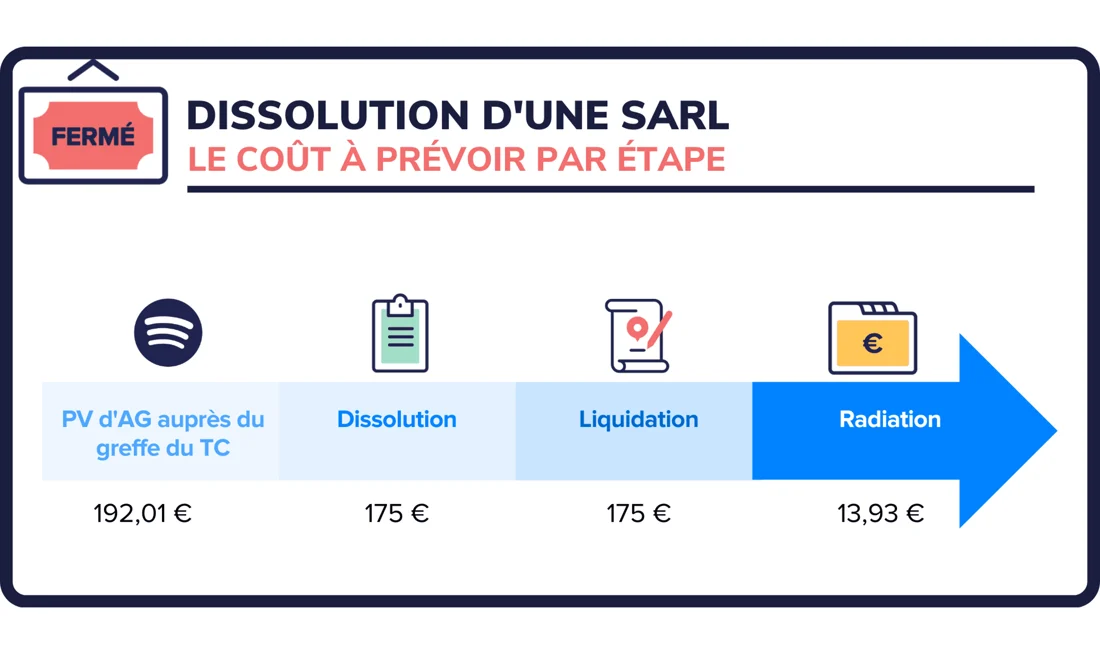 Procédure Dissolution Sarl , Dissolution d’une SARL : la procédure à ...
