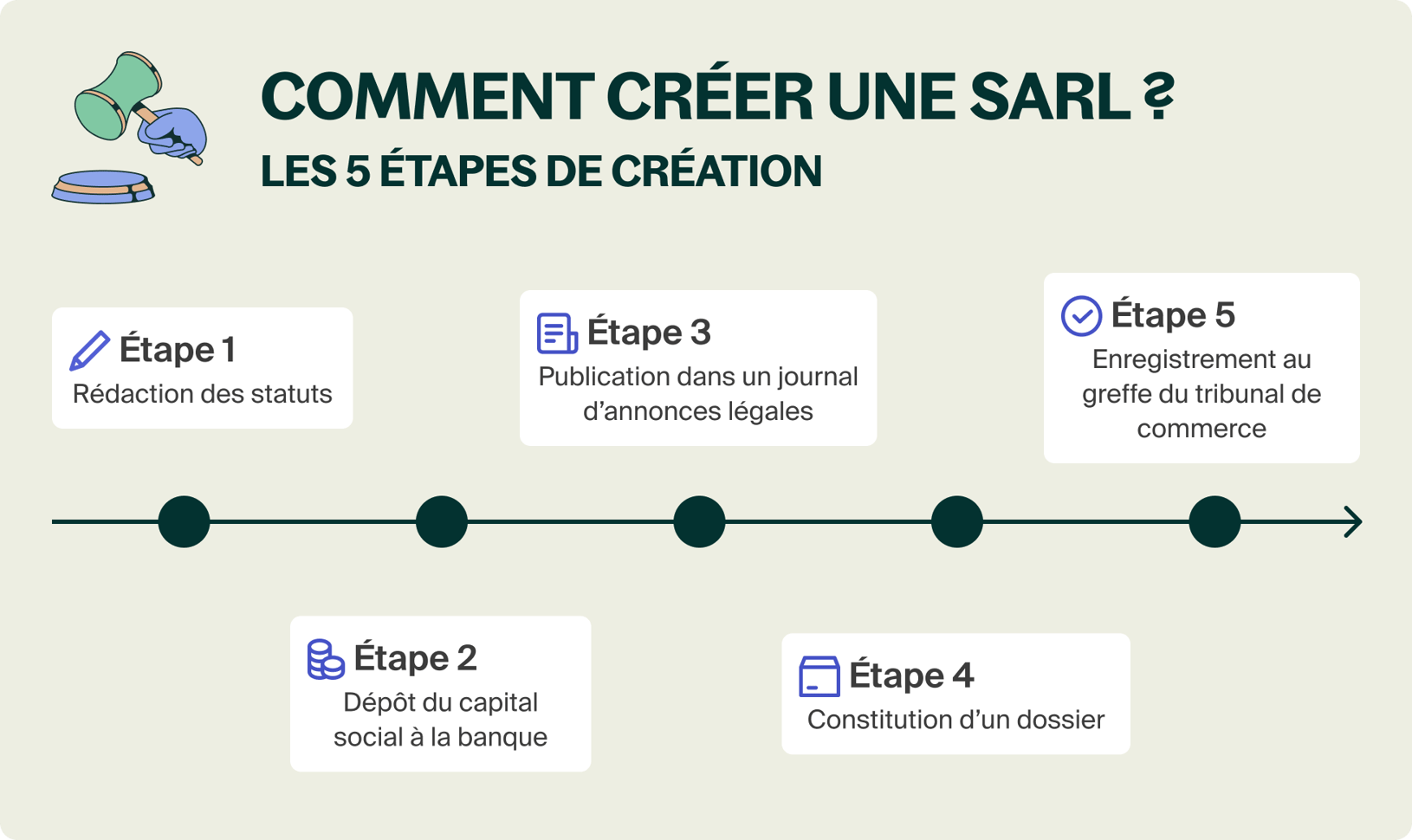 Comment créer une SARL en 5 étapes ? (2026)