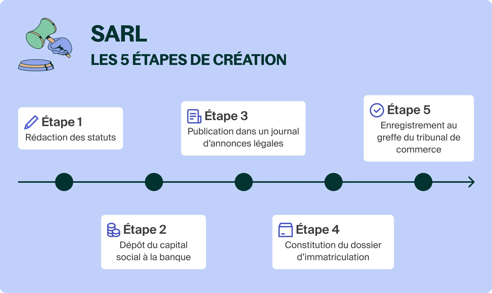 Création Sarl Demarche _ Formalité Pour Créer Une Société – FBPCT