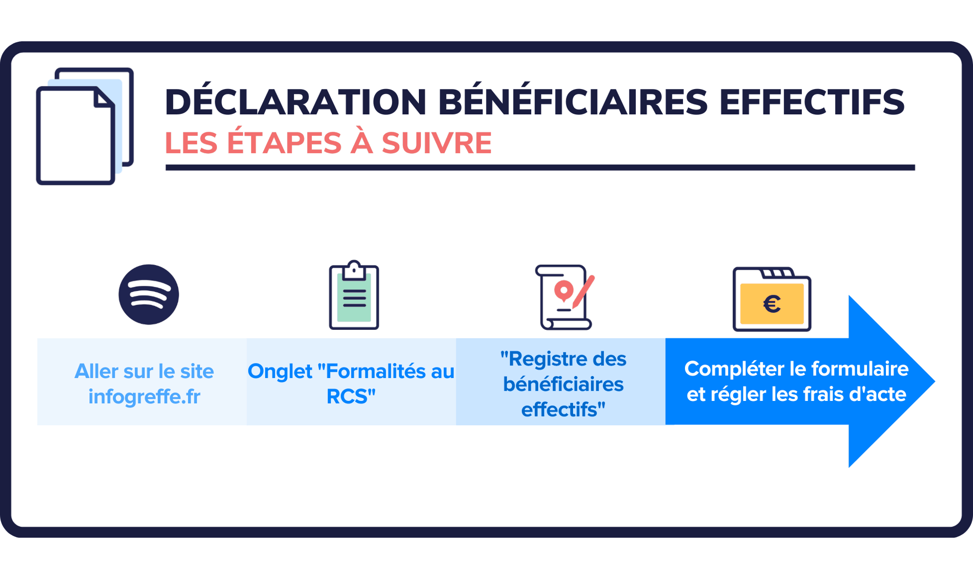 Infogreffe.fr et RBE : la déclaration des bénéficiaires effectifs