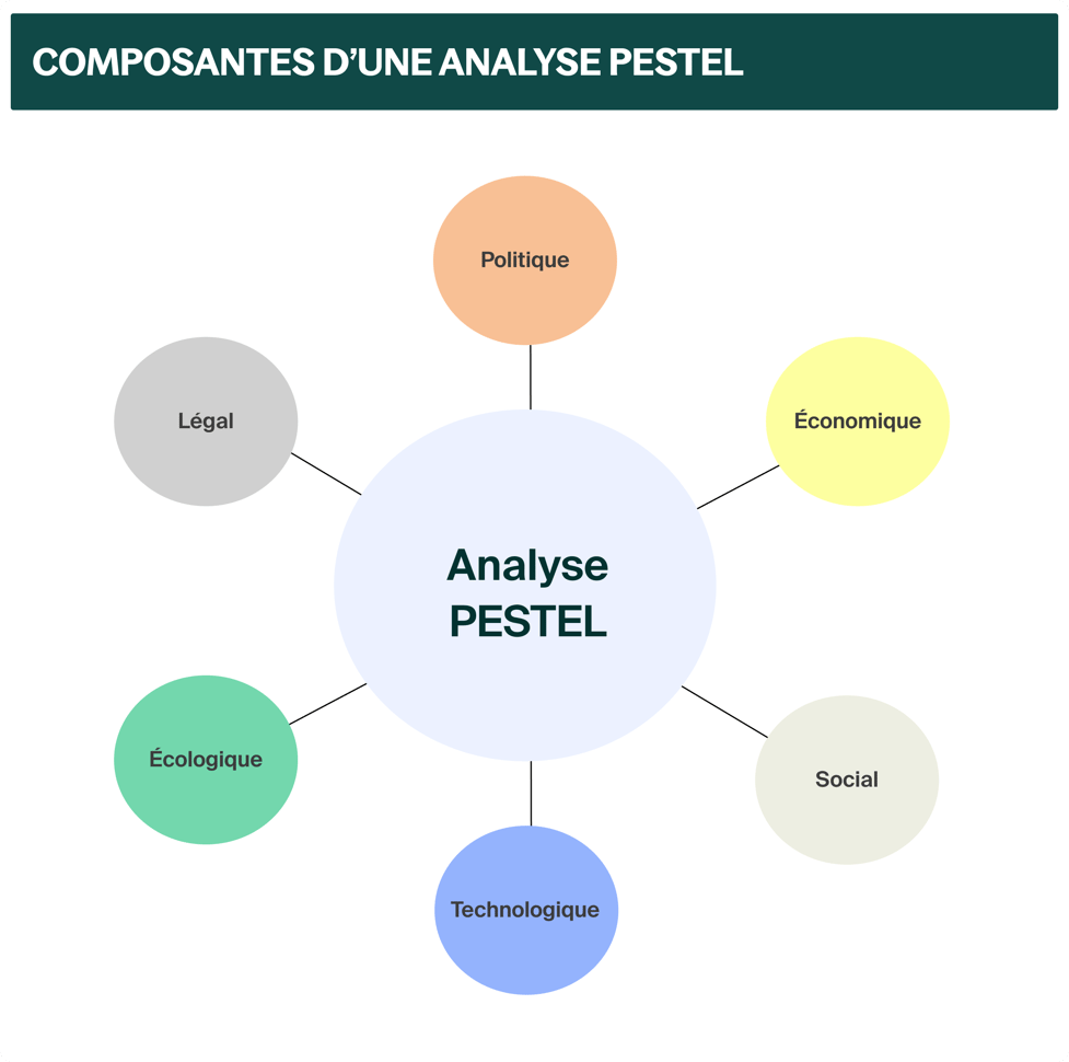 Opportunités Menaces Pestel – Analyse PESTEL : définition, astuces et ...
