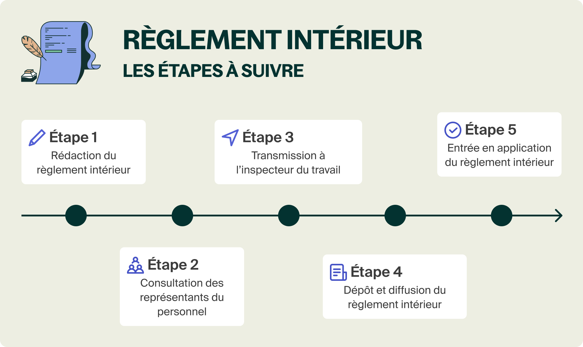 Règlement intérieur d’entreprise : le guide 2025