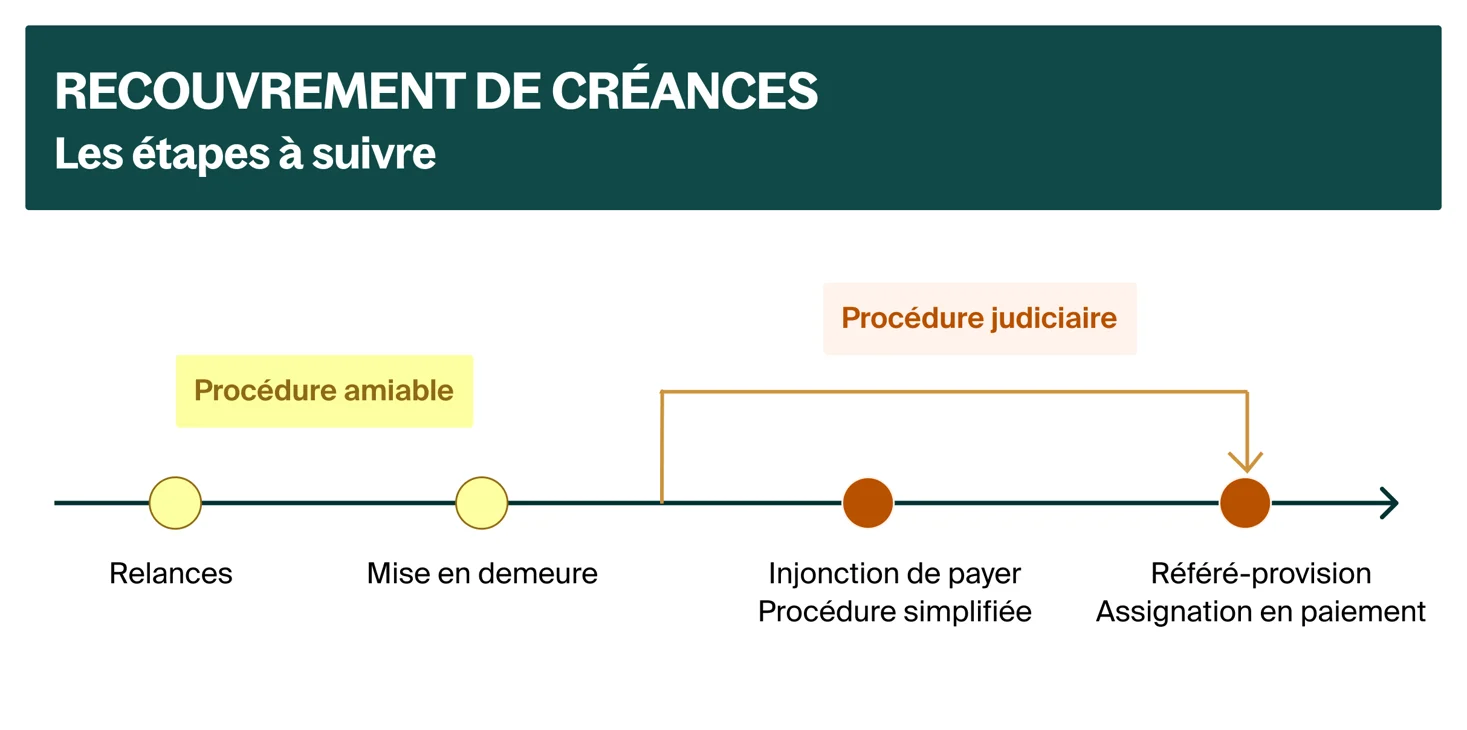 Recouvrement des impayés : comment obtenir son paiement