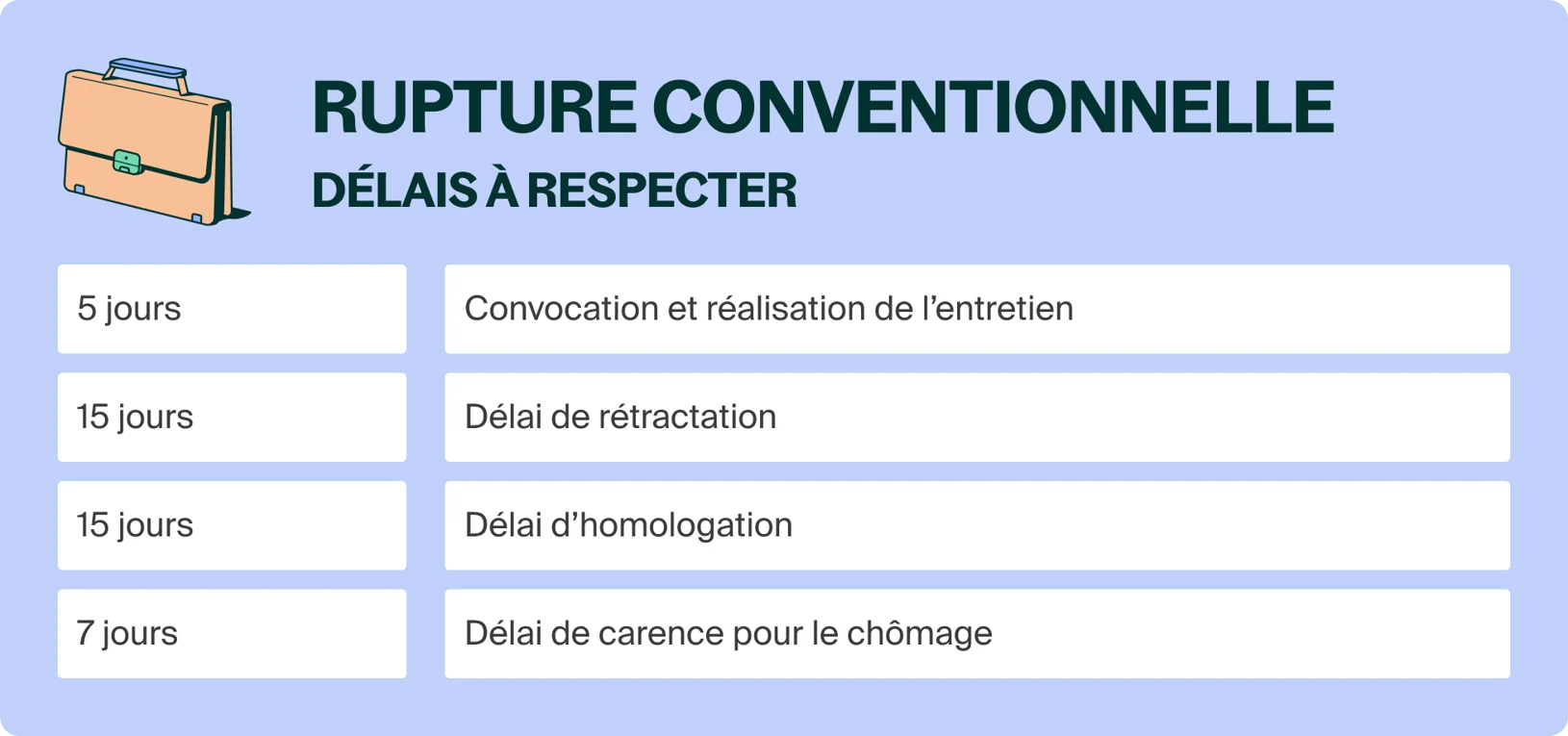 Délai de rupture conventionnelle - Récapitulatif