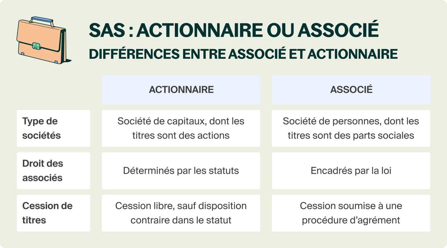SAS : actionnaire ou associé ? Différences et conséquences