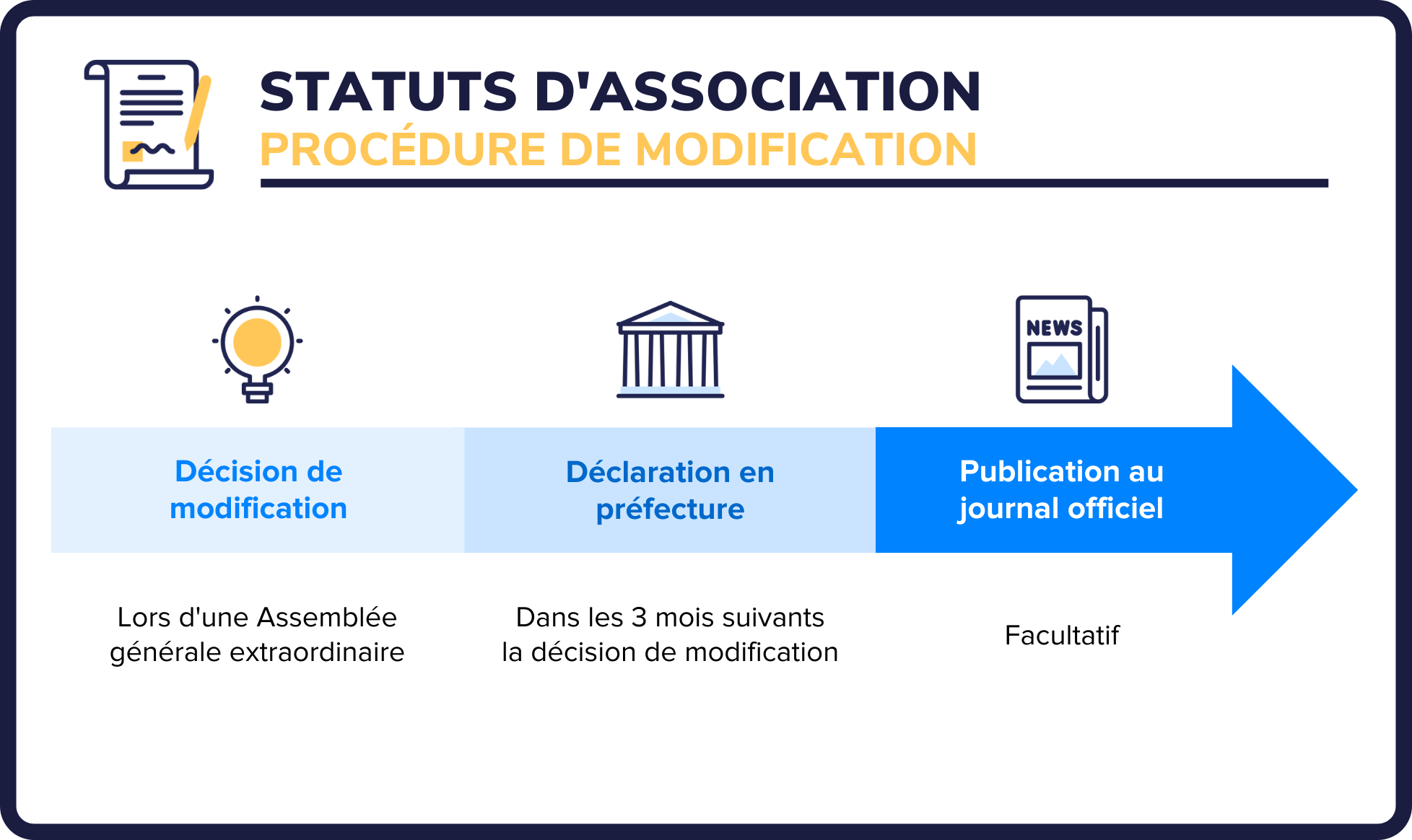 Statuts d’association : le guide complet (2026)